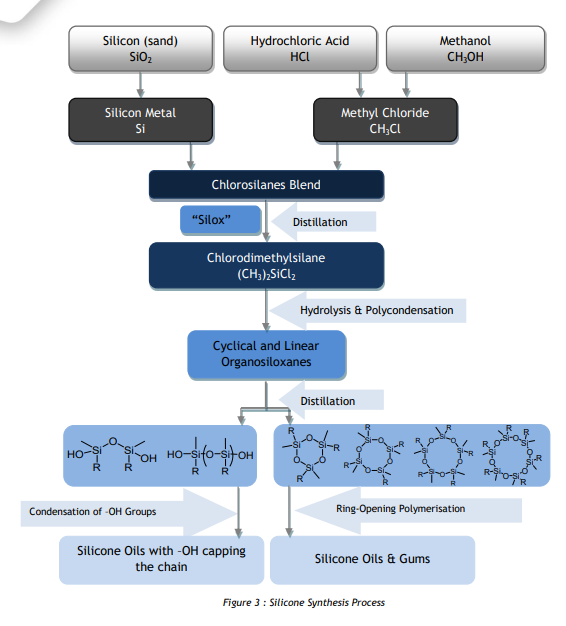 White paper : Silicone Chemistry - Cop Chimie