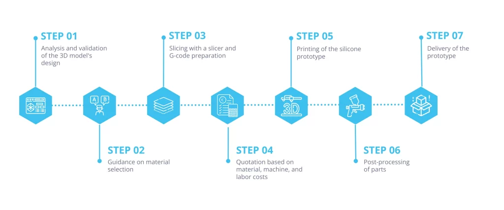 3D Silicone Prototyping - Cop Chimie